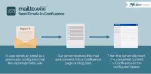 How to send emails to Confluence